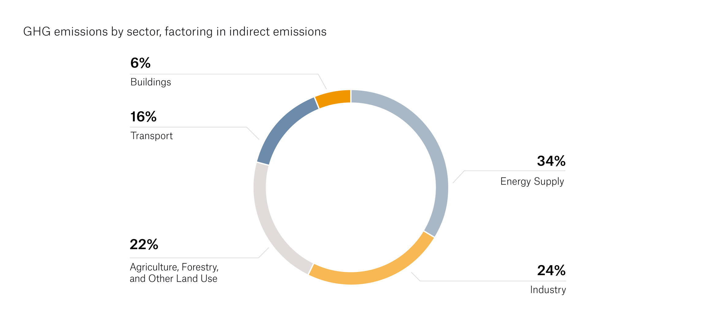 Understanding, measuring & mitigating greenhouse gases for businesses